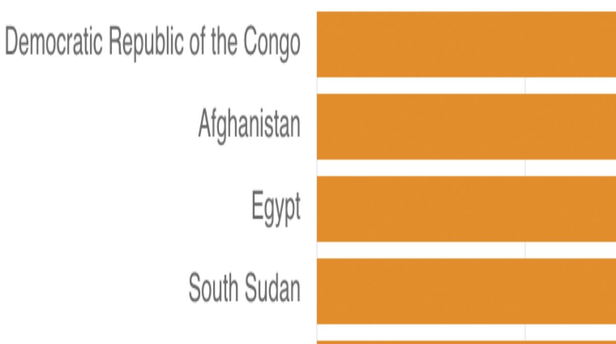 Bar chart showing 30 countries considered "high risk" for genocide ...